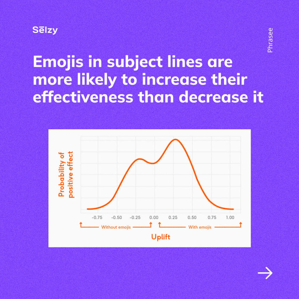 Emoji Research: How Emojis Are Transforming Email Marketing