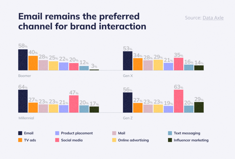 Email Marketing Benchmarks by Industry (2024): Statistics, Open Rates & CTR